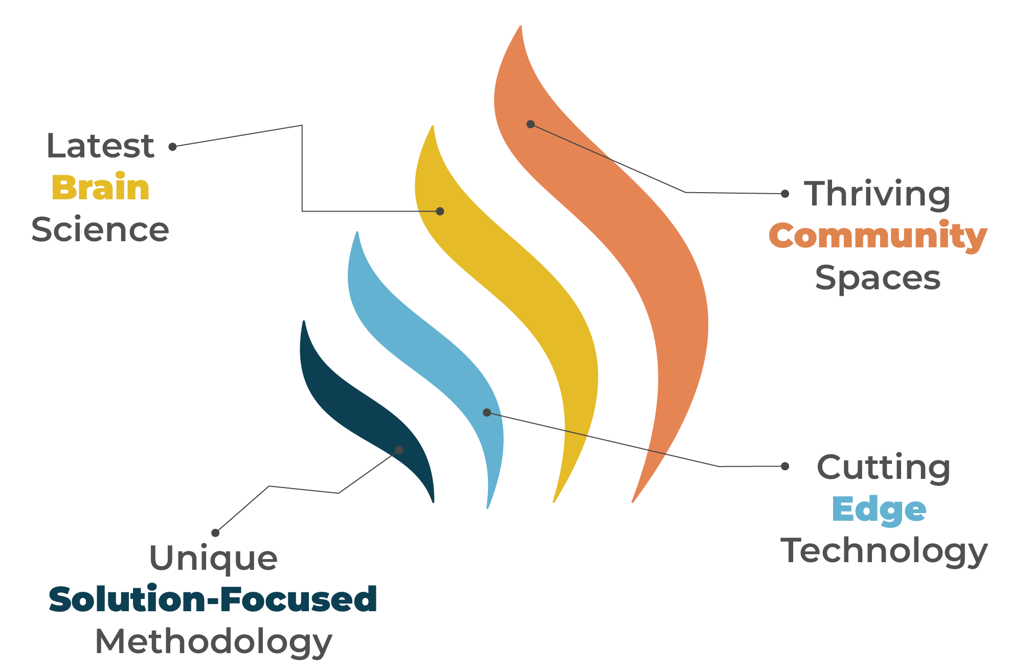 Your Learning Journey | Erickson Coaching International